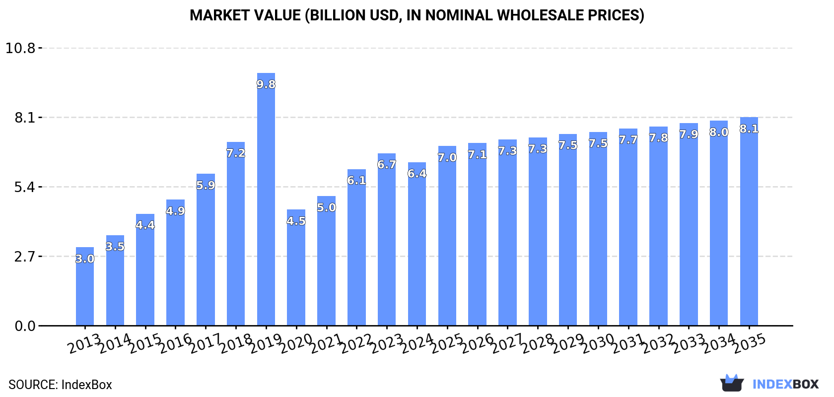 Market Value (billion USD, nominal wholesale prices)