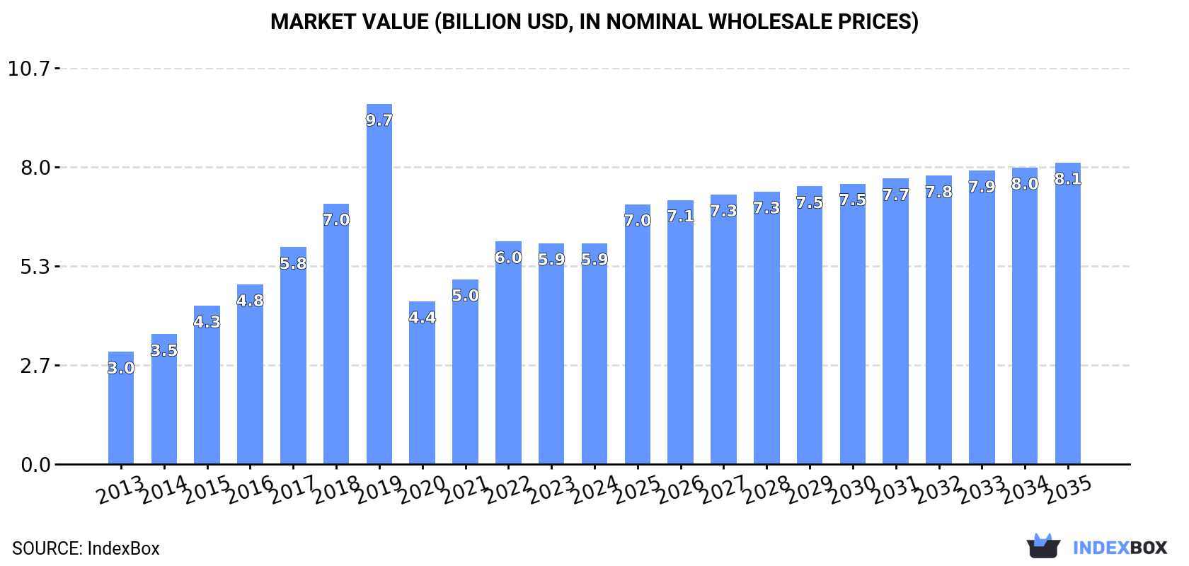 Market Value (billion USD, nominal wholesale prices)