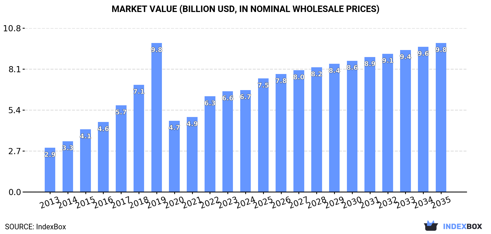 Market Value (billion USD, nominal wholesale prices)
