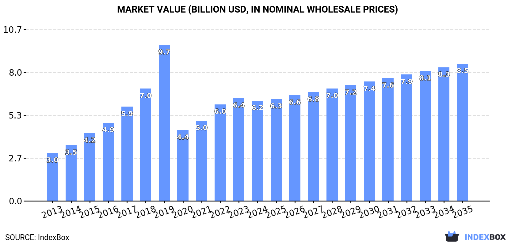 Market Value (billion USD, nominal wholesale prices)