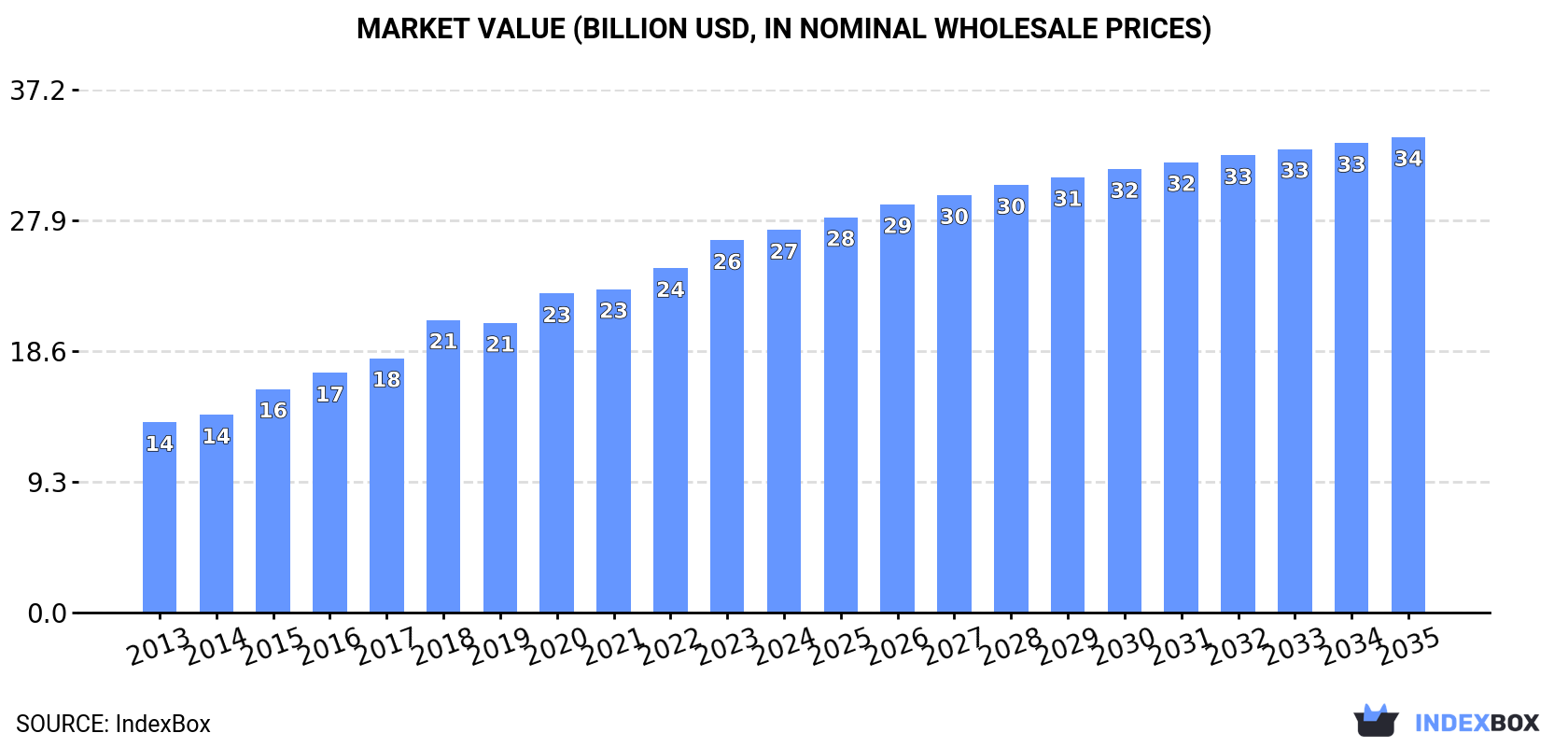 Market Value (billion USD, nominal wholesale prices)
