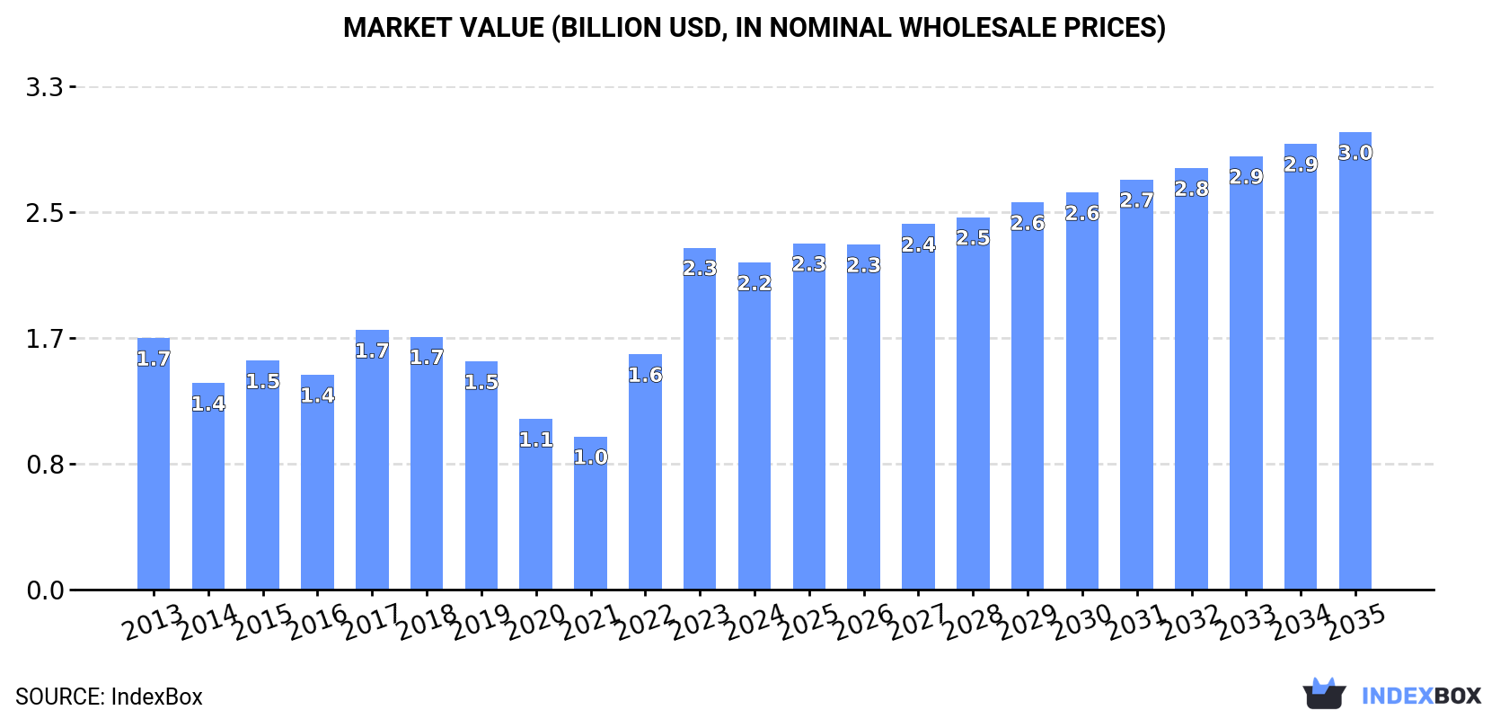 Market Value (billion USD, nominal wholesale prices)