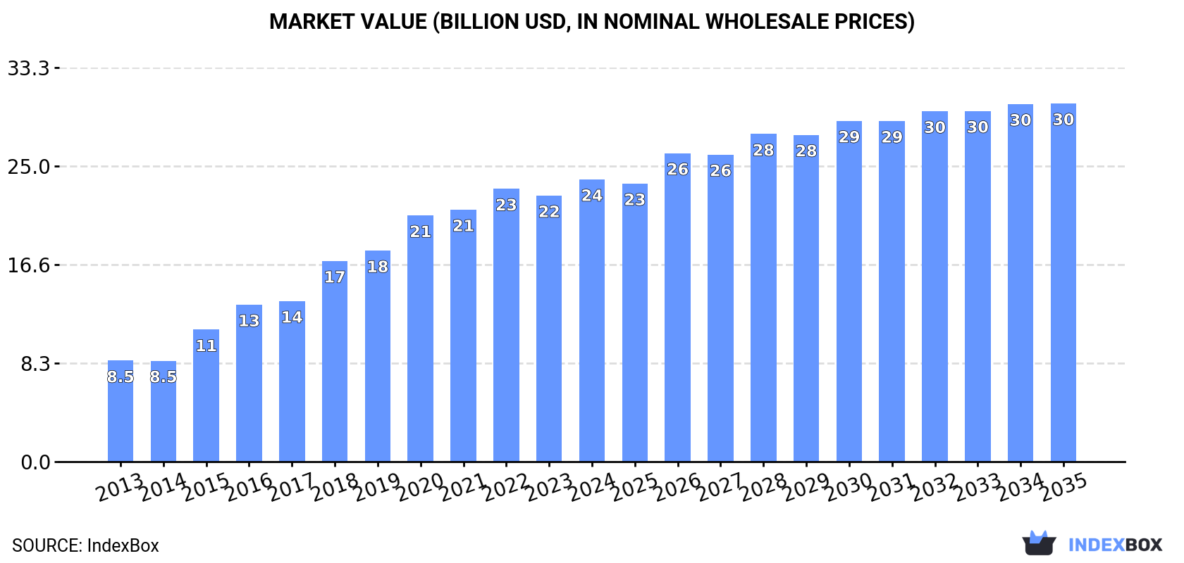 Market Value (billion USD, nominal wholesale prices)
