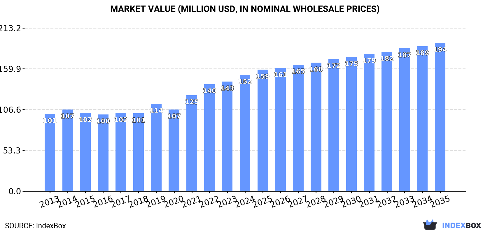Market Value (million USD, nominal wholesale prices)