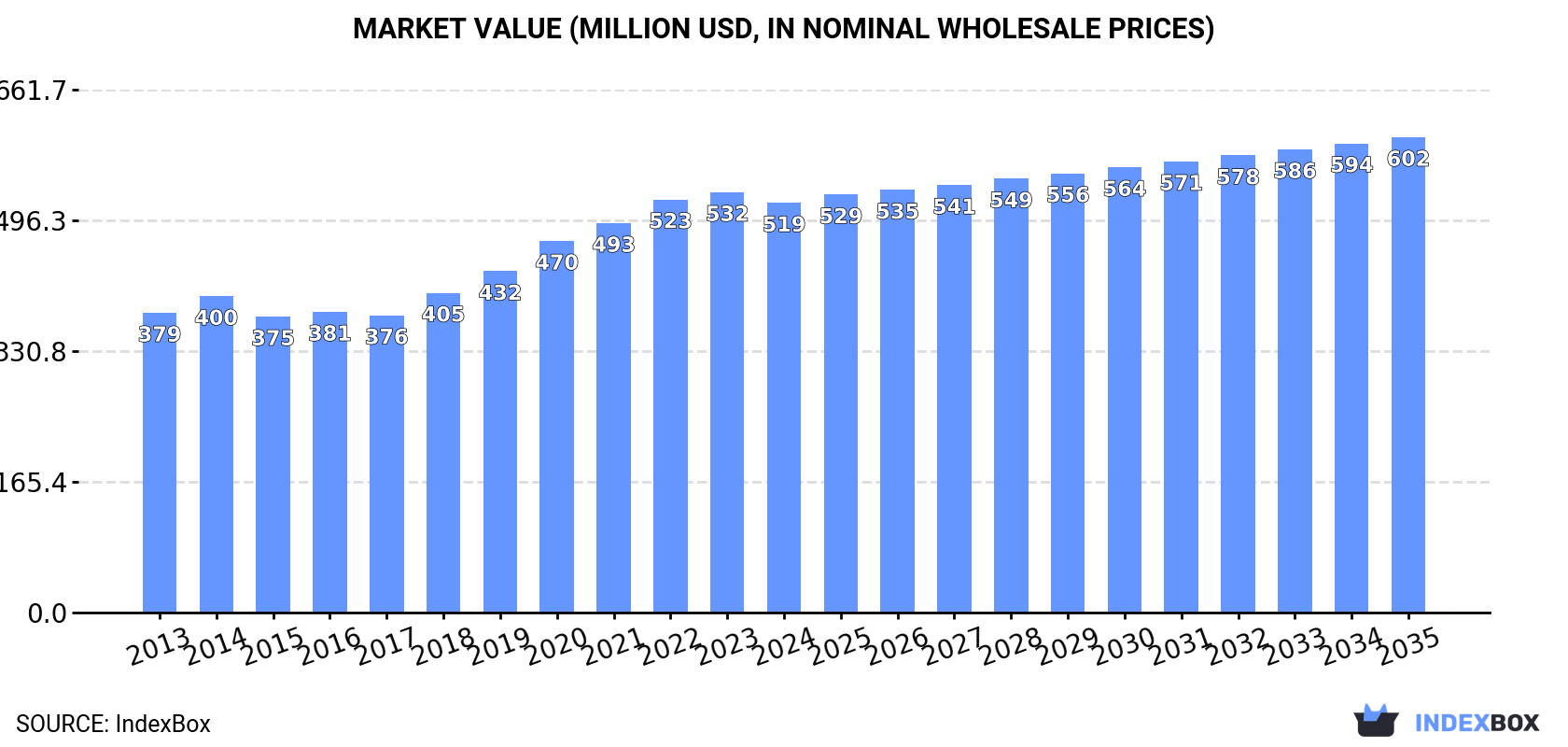 Market Value (million USD, nominal wholesale prices)