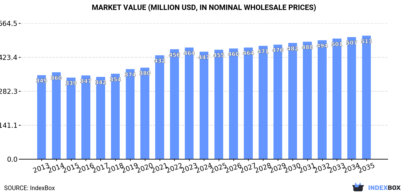 Market Value (million USD, nominal wholesale prices)