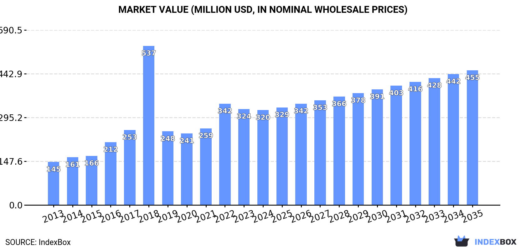 Market Value (million USD, nominal wholesale prices)