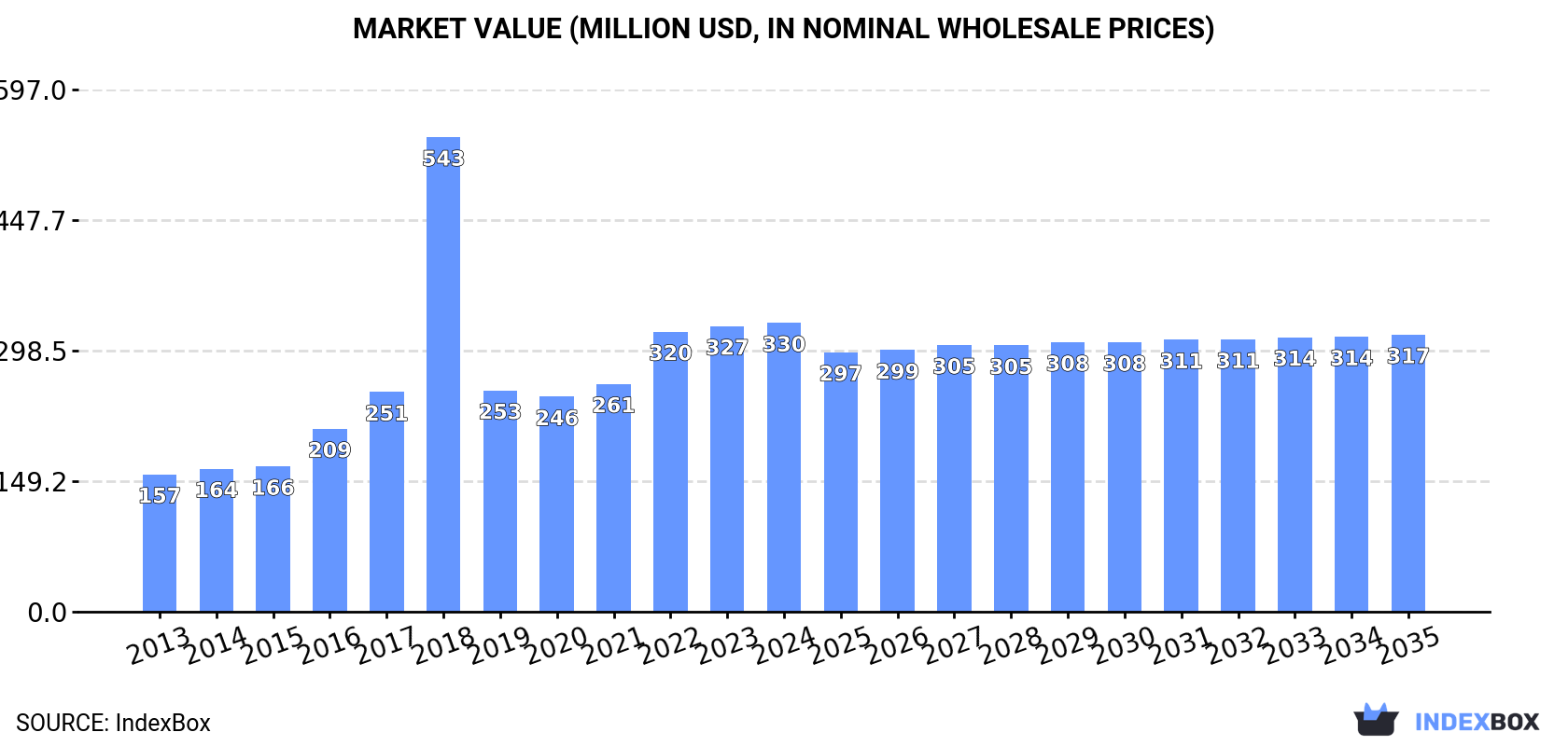 Market Value (million USD, nominal wholesale prices)