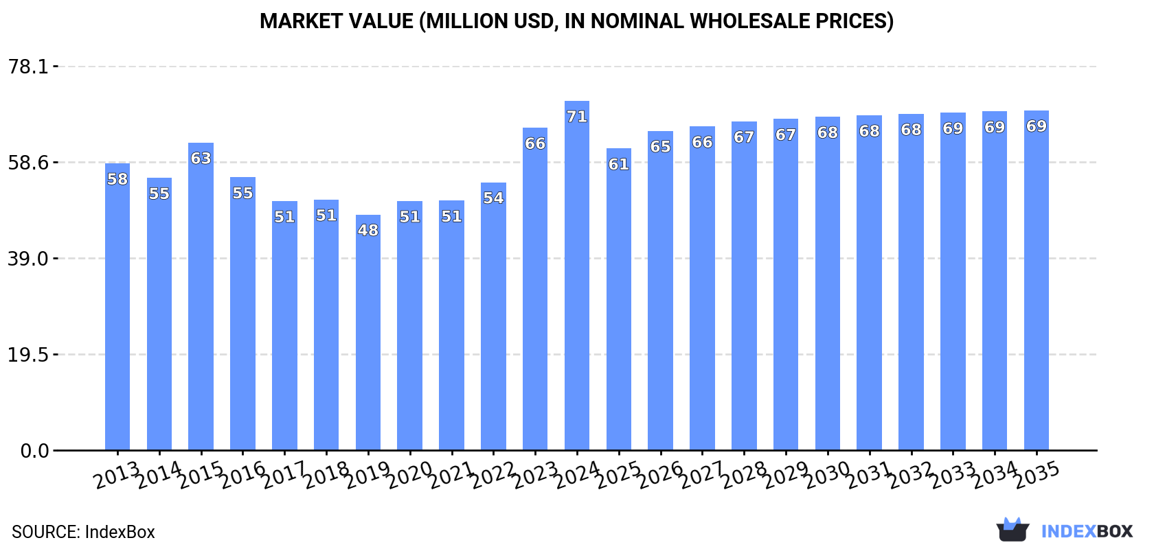 Market Value (million USD, nominal wholesale prices)