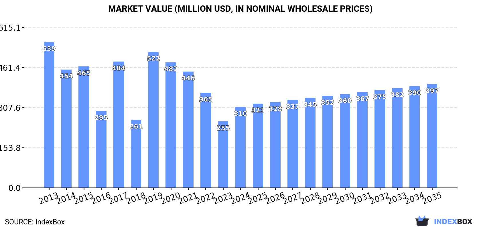 Market Value (million USD, nominal wholesale prices)