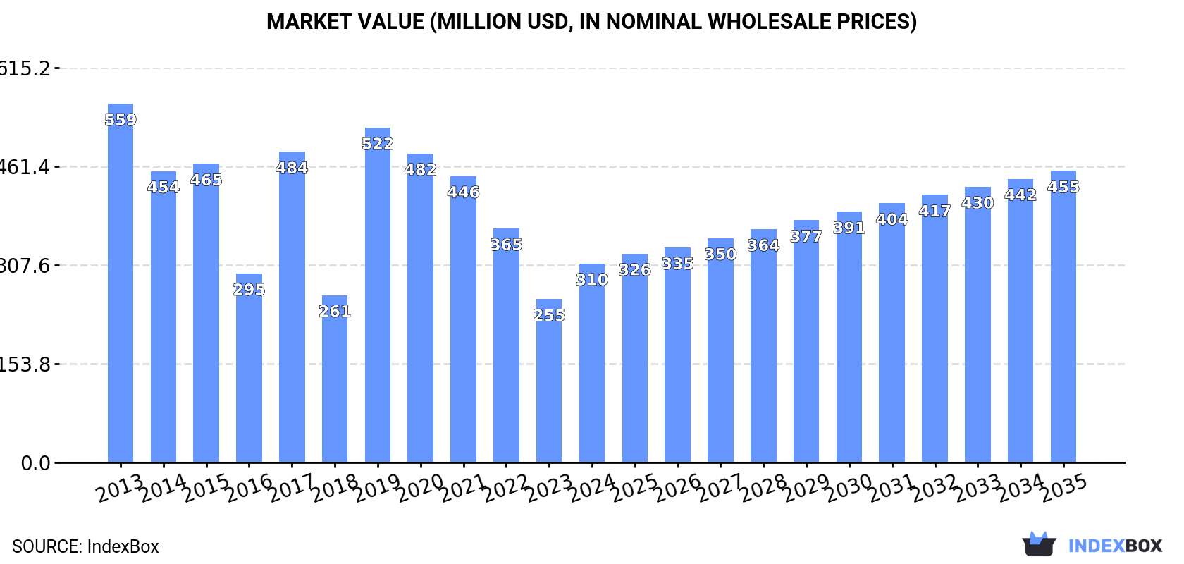 Market Value (million USD, nominal wholesale prices)