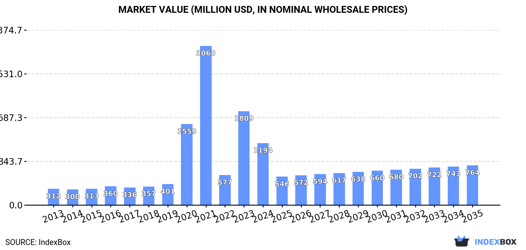 Market Value (million USD, nominal wholesale prices)