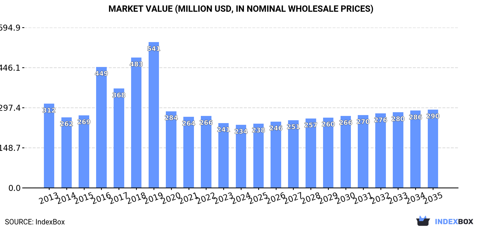 Market Value (million USD, nominal wholesale prices)