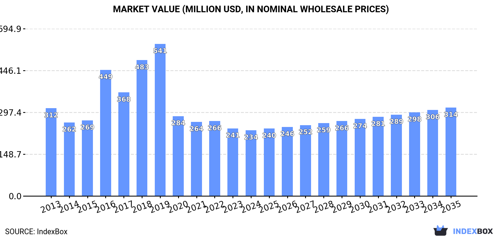Market Value (million USD, nominal wholesale prices)