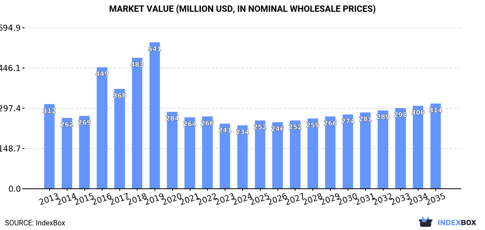 Market Value (million USD, nominal wholesale prices)
