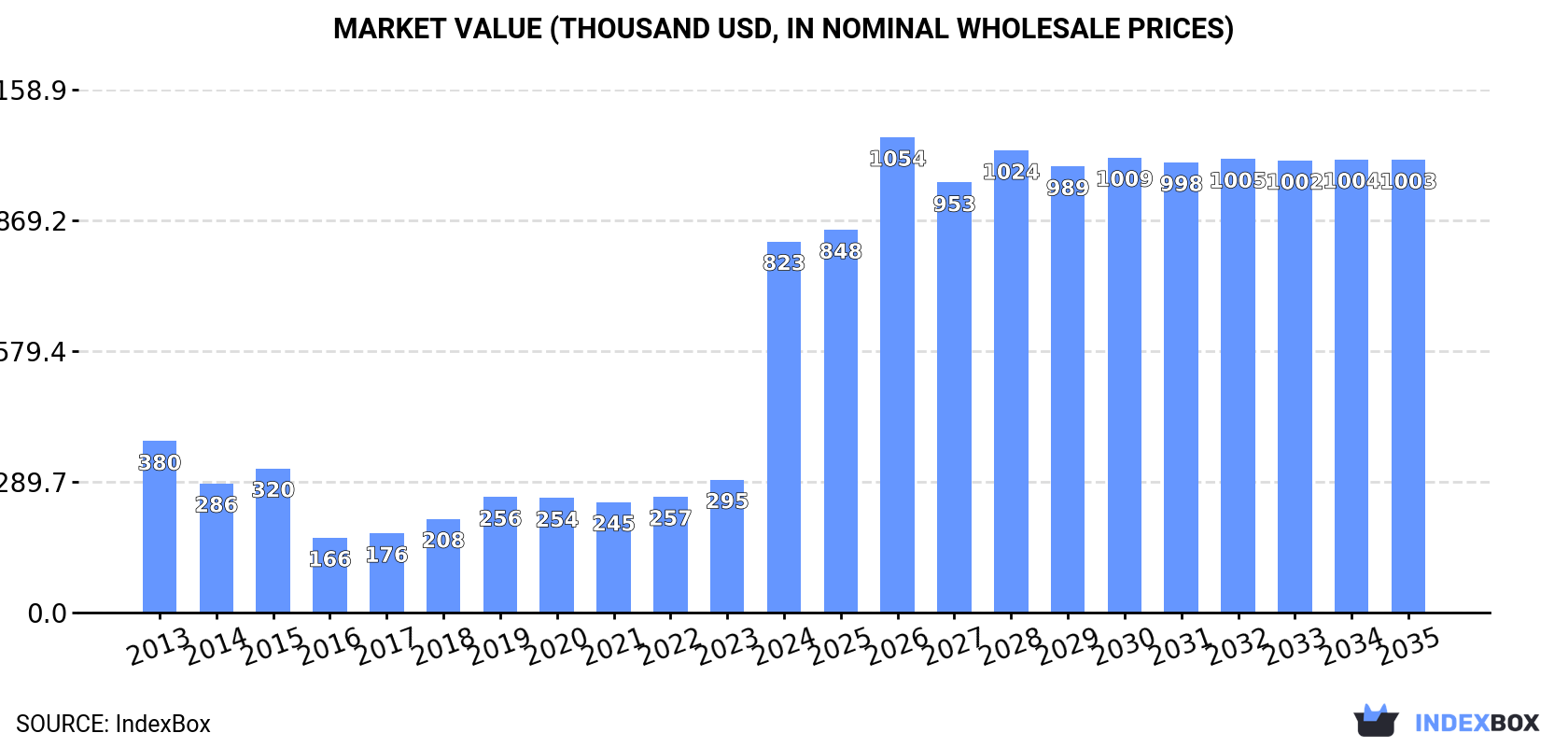 Market Value (thousand USD, nominal wholesale prices)