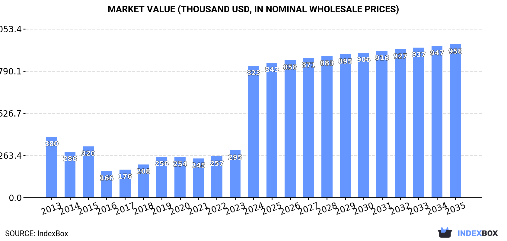 Market Value (thousand USD, nominal wholesale prices)