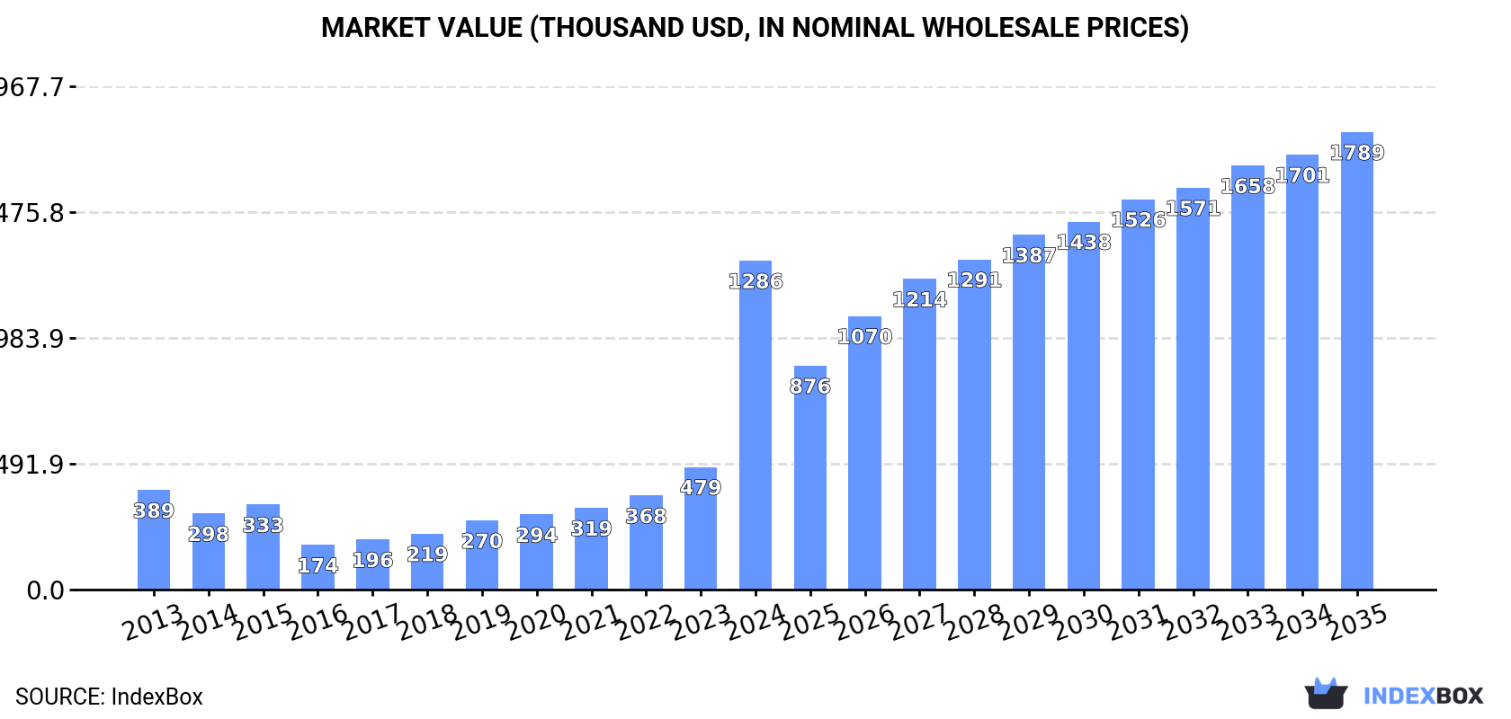 Market Value (thousand USD, nominal wholesale prices)