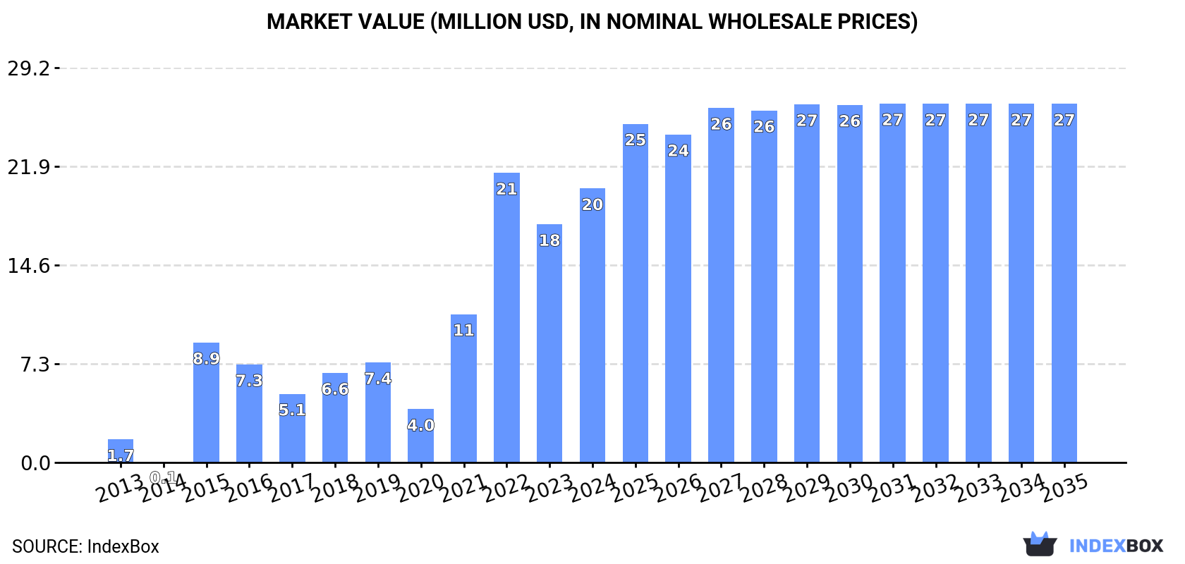 Market Value (million USD, nominal wholesale prices)