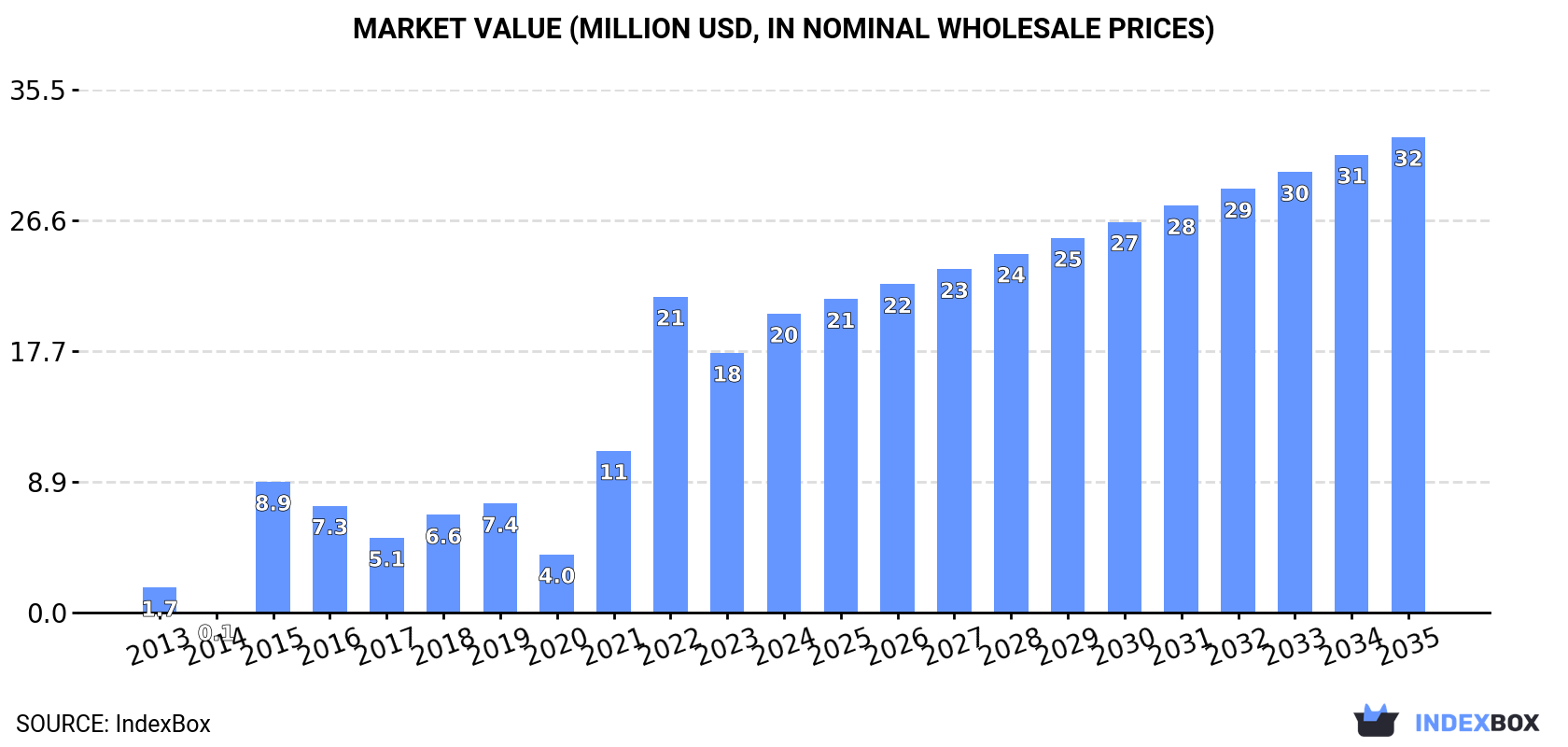 Market Value (million USD, nominal wholesale prices)