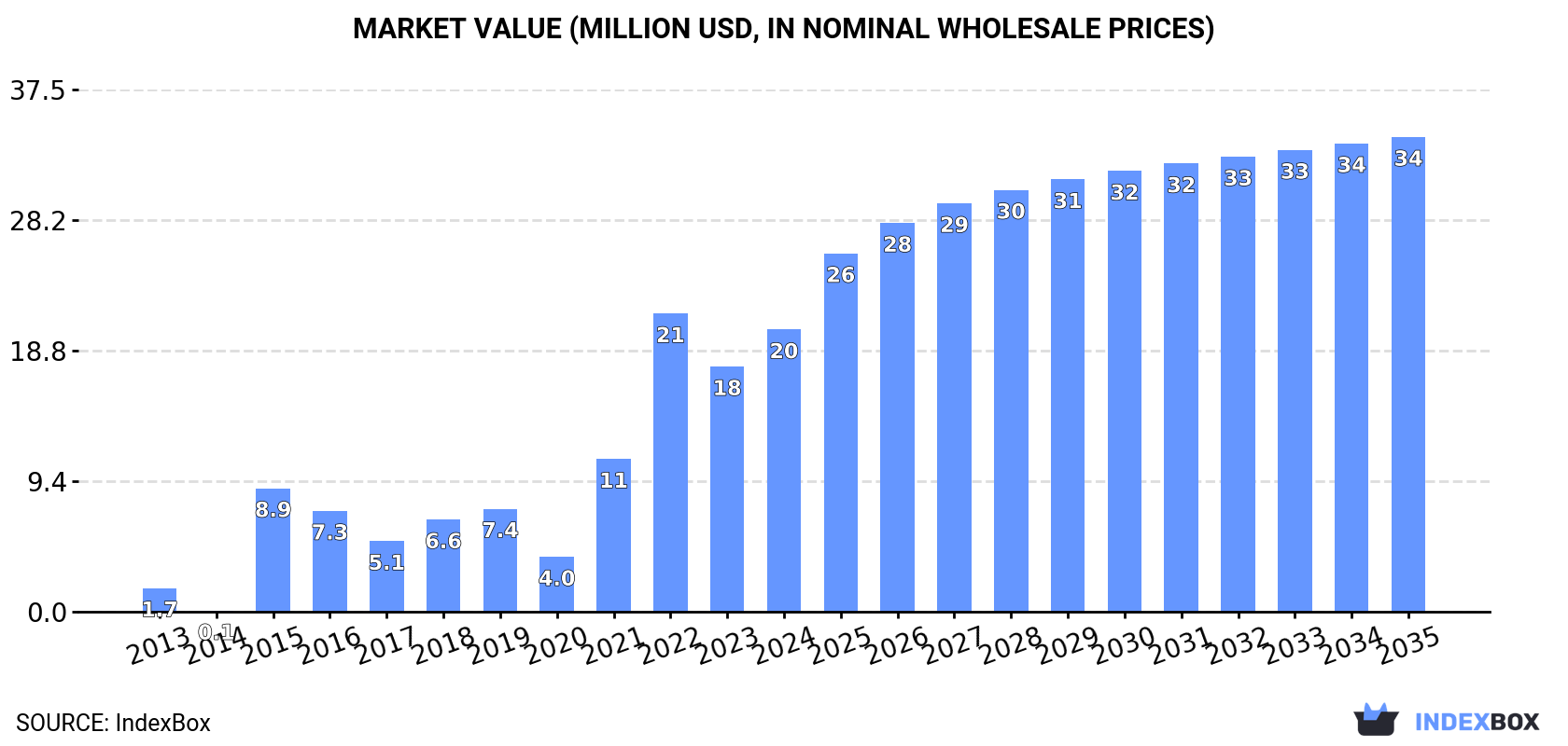 Market Value (million USD, nominal wholesale prices)