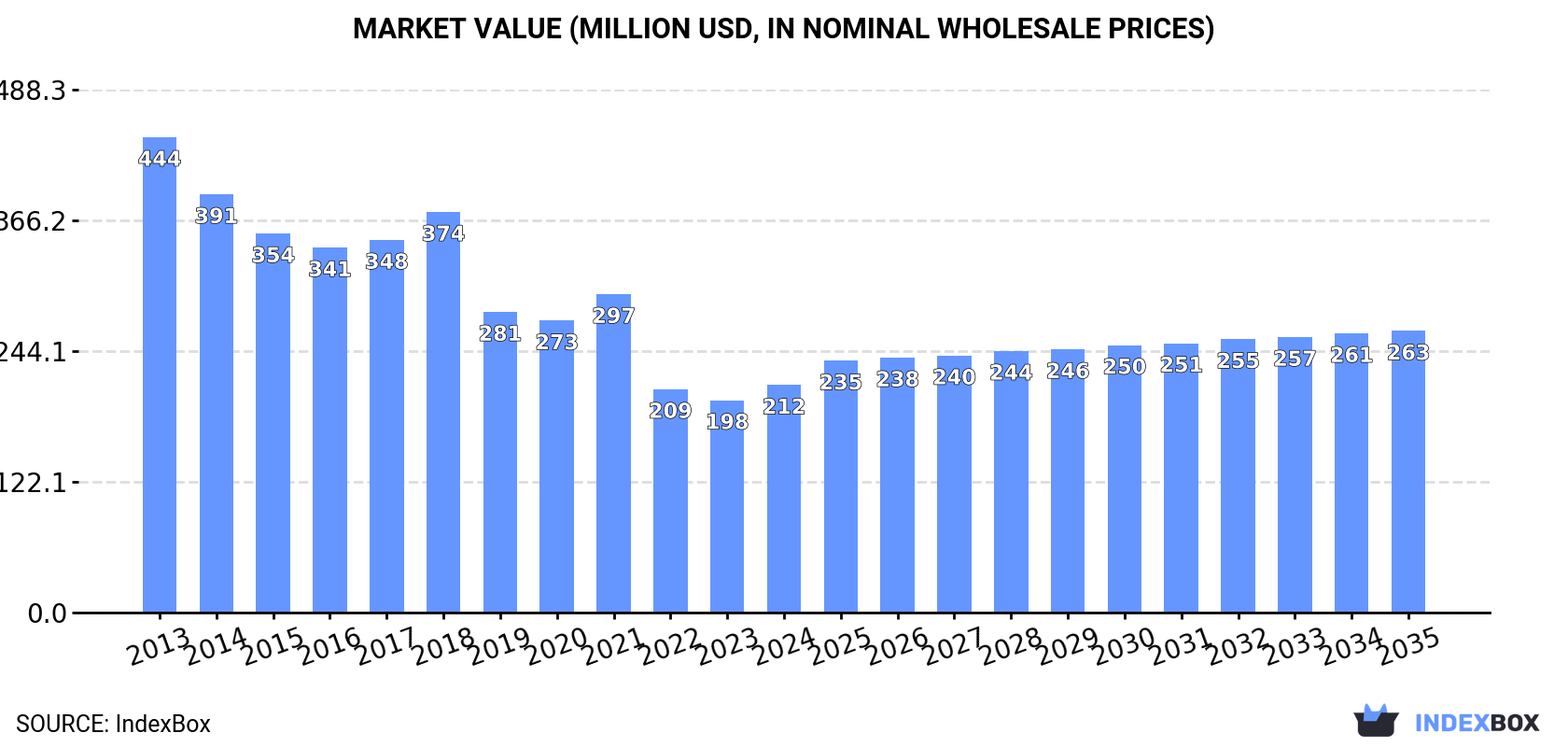 Market Value (million USD, nominal wholesale prices)
