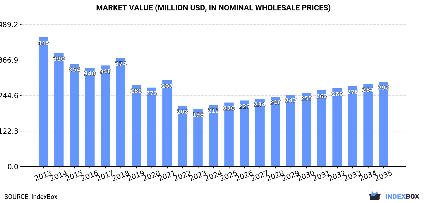 Market Value (million USD, nominal wholesale prices)