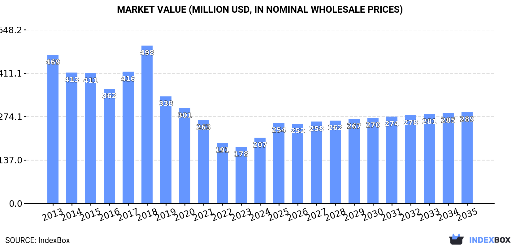 Market Value (million USD, nominal wholesale prices)