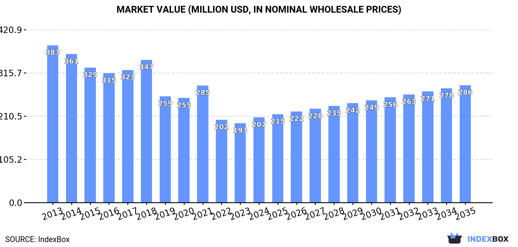 Market Value (million USD, nominal wholesale prices)