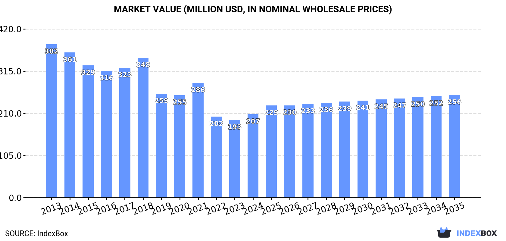 Market Value (million USD, nominal wholesale prices)
