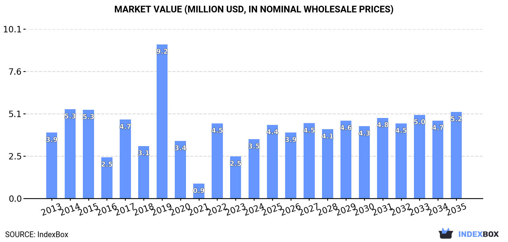 Market Value (million USD, nominal wholesale prices)