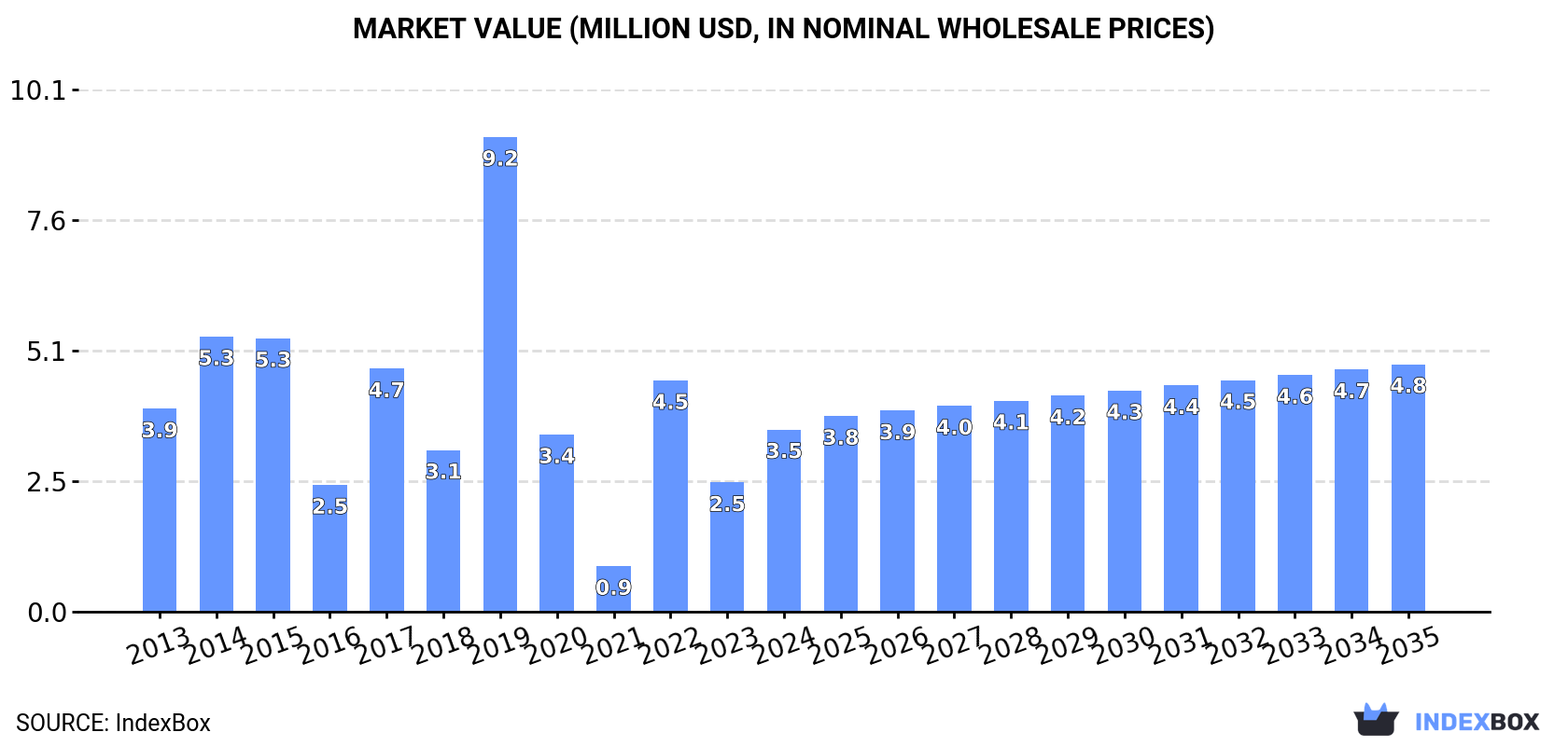 Market Value (million USD, nominal wholesale prices)