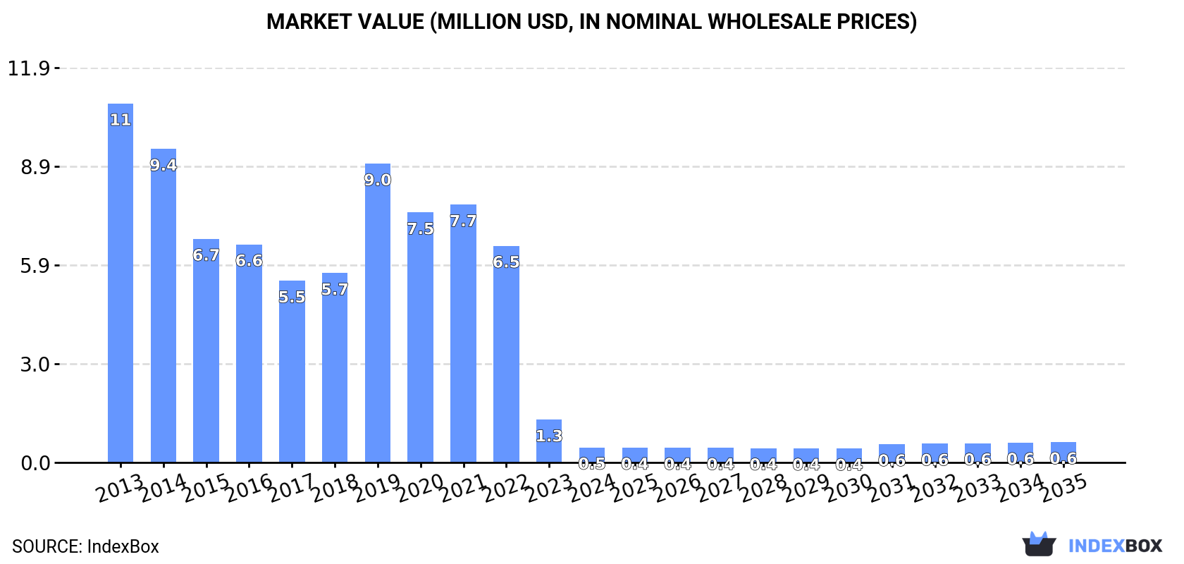Market Value (million USD, nominal wholesale prices)