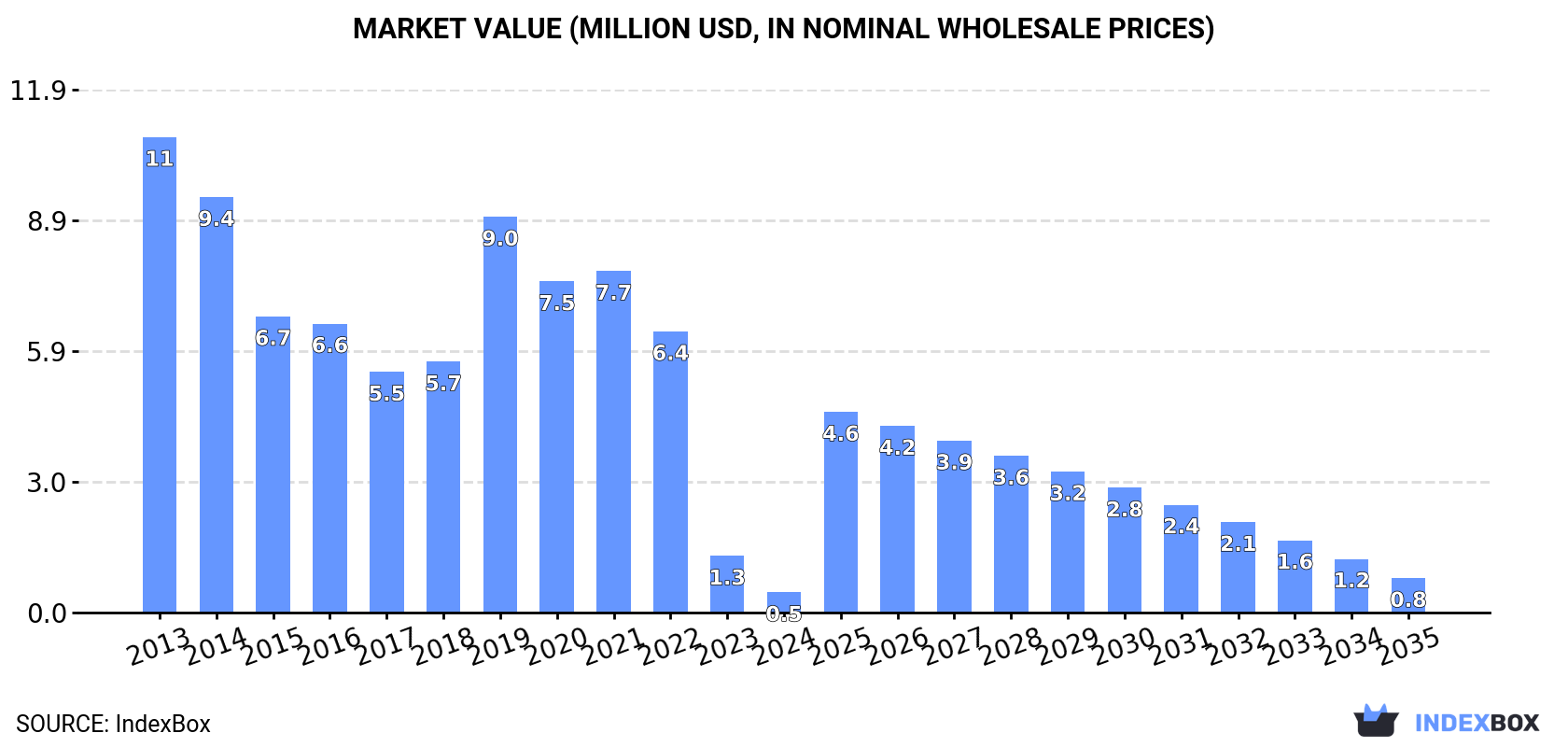 Market Value (million USD, nominal wholesale prices)