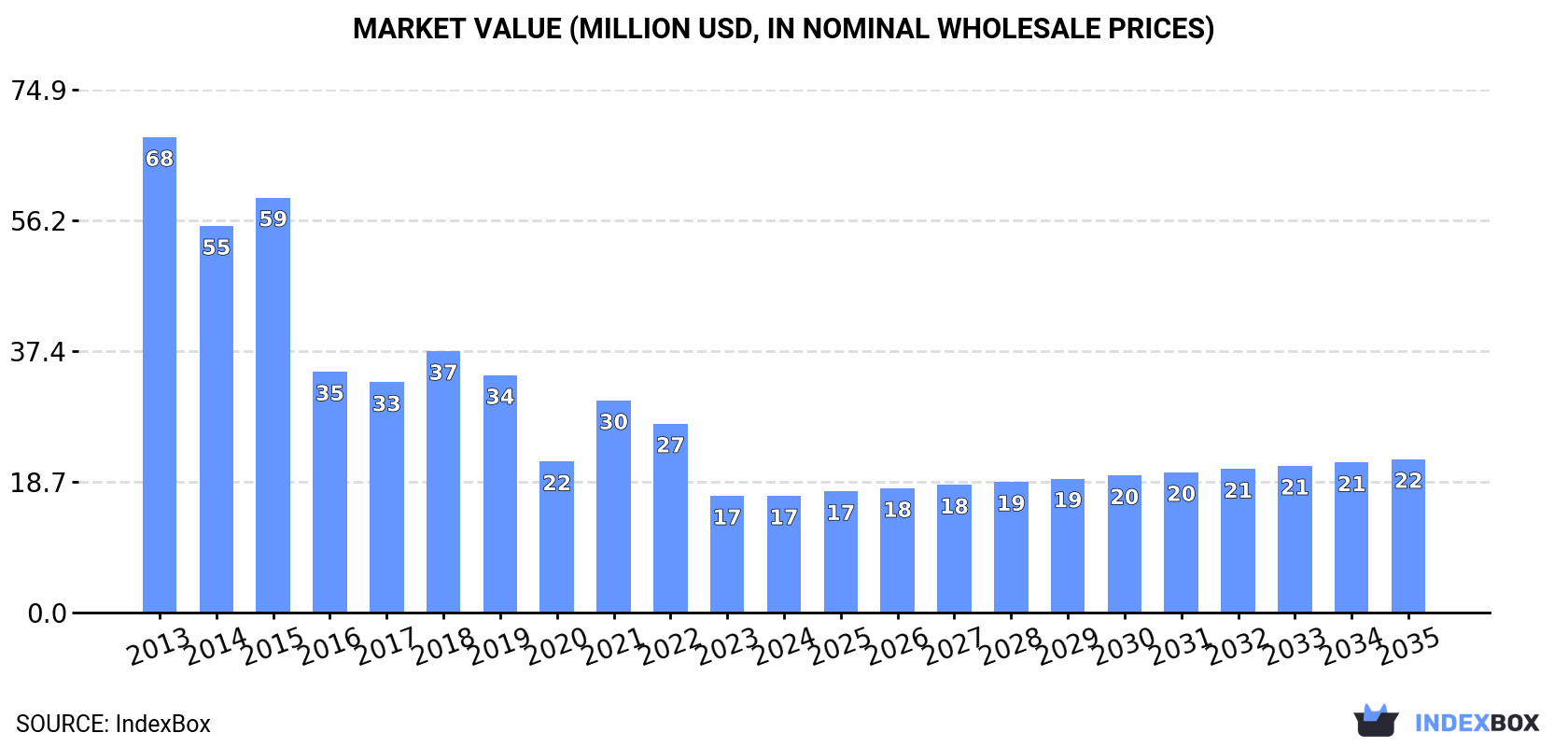 Market Value (million USD, nominal wholesale prices)