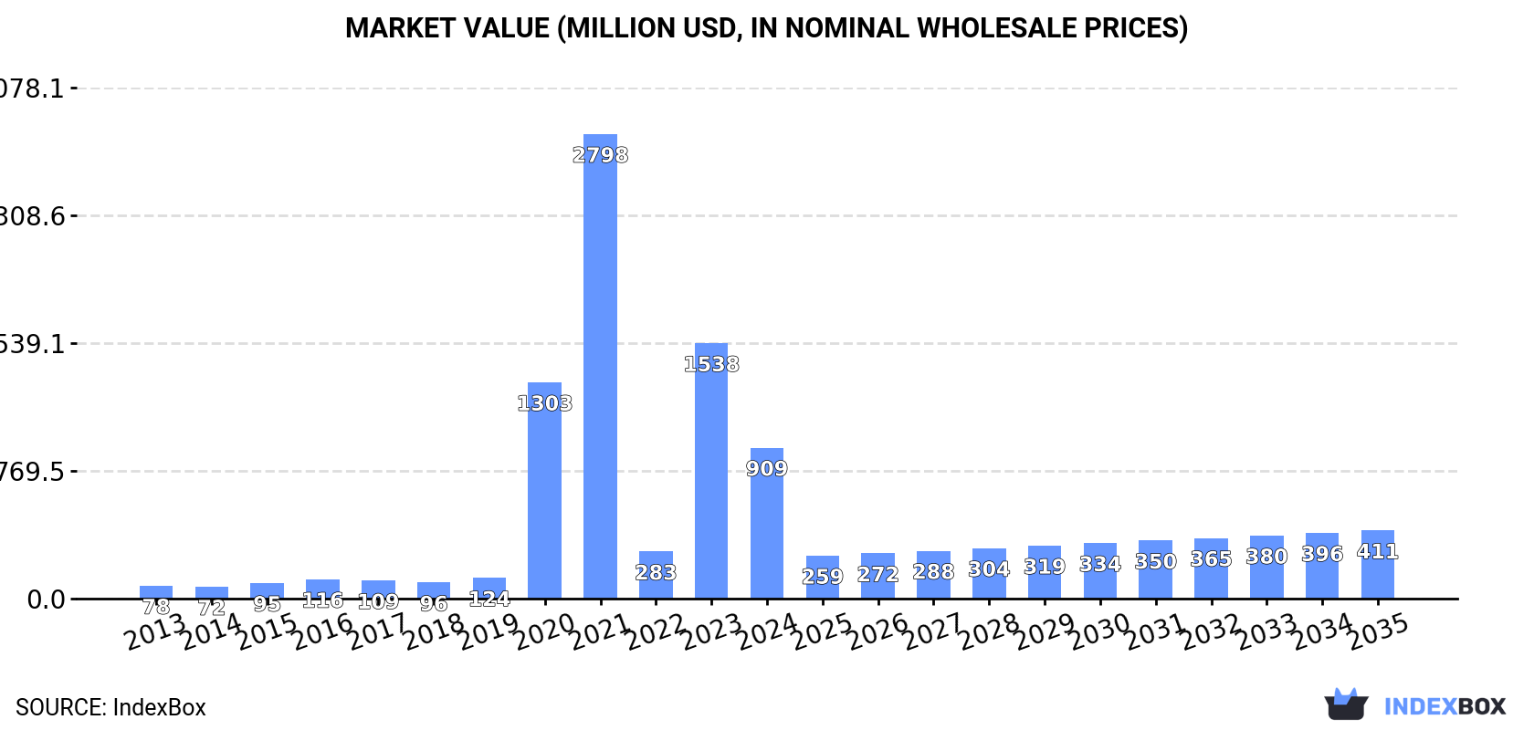 Market Value (million USD, nominal wholesale prices)