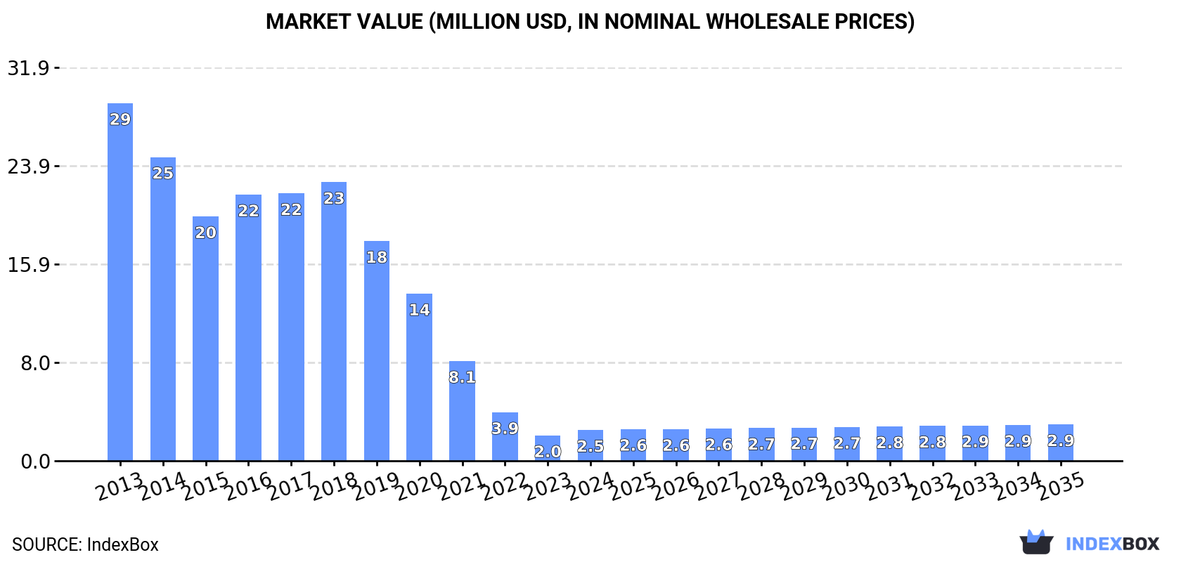 Market Value (million USD, nominal wholesale prices)