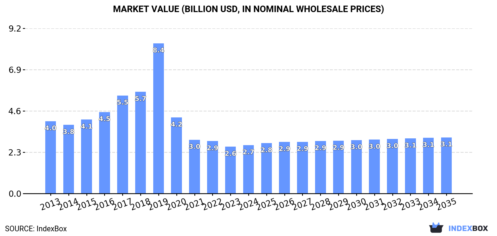 Market Value (billion USD, nominal wholesale prices)