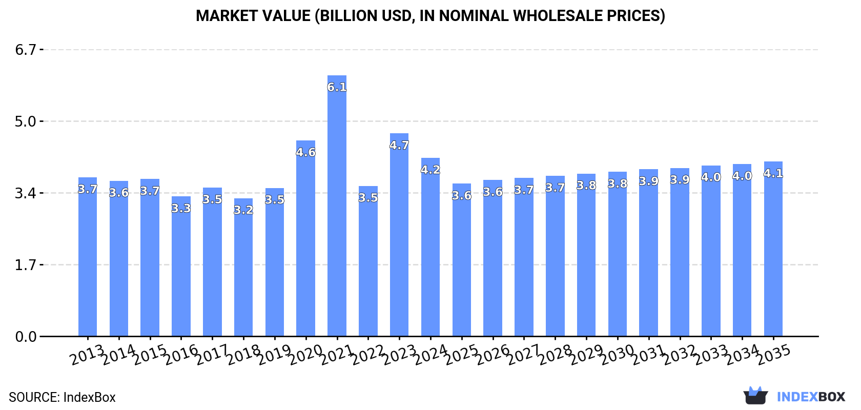 Market Value (billion USD, nominal wholesale prices)