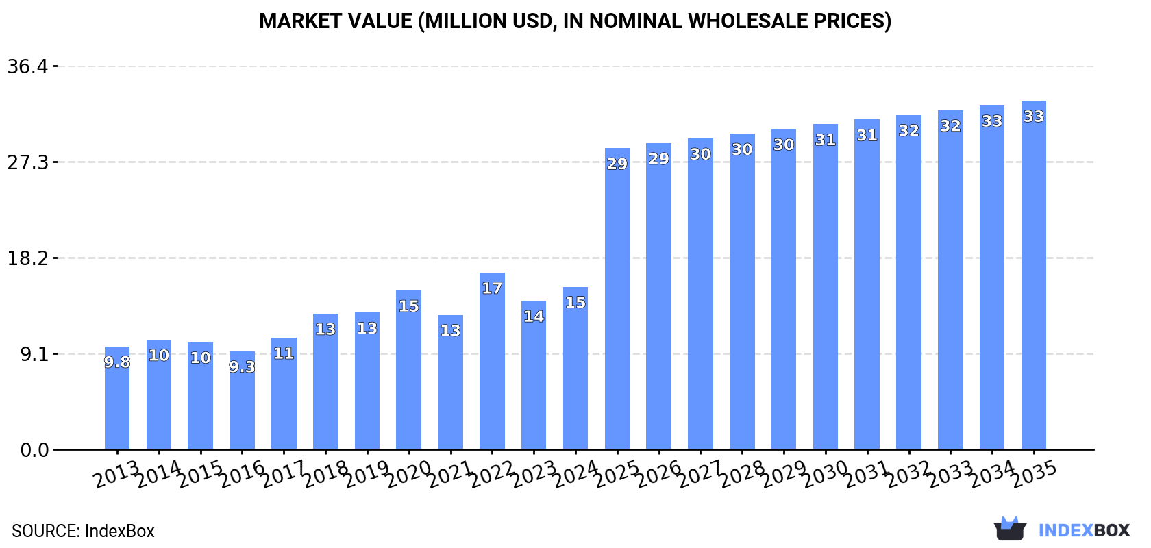 Market Value (million USD, nominal wholesale prices)