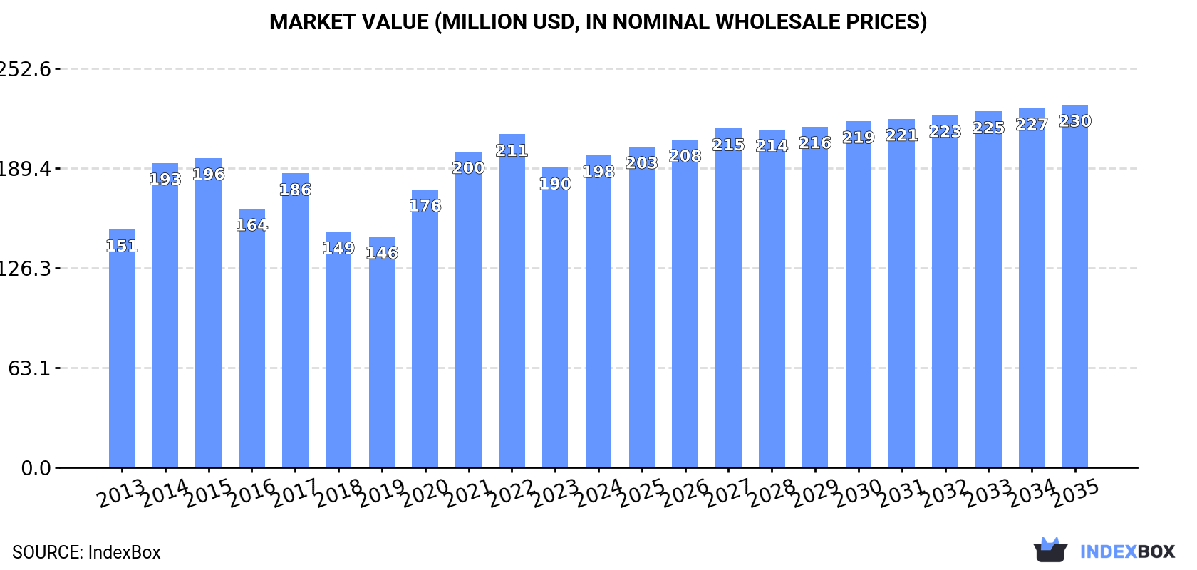Market Value (million USD, nominal wholesale prices)
