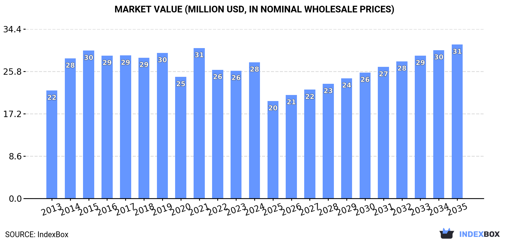 Market Value (million USD, nominal wholesale prices)