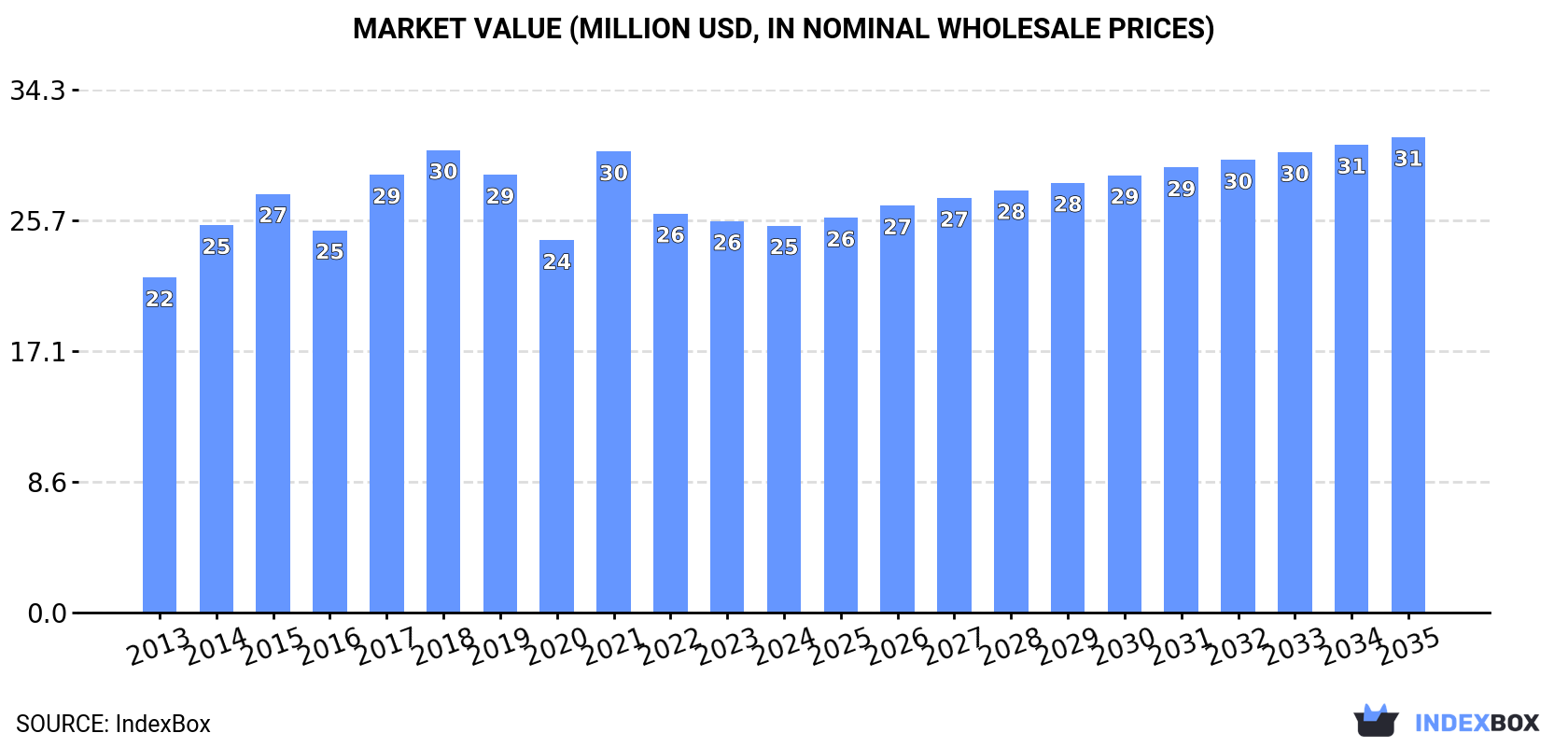 Market Value (million USD, nominal wholesale prices)
