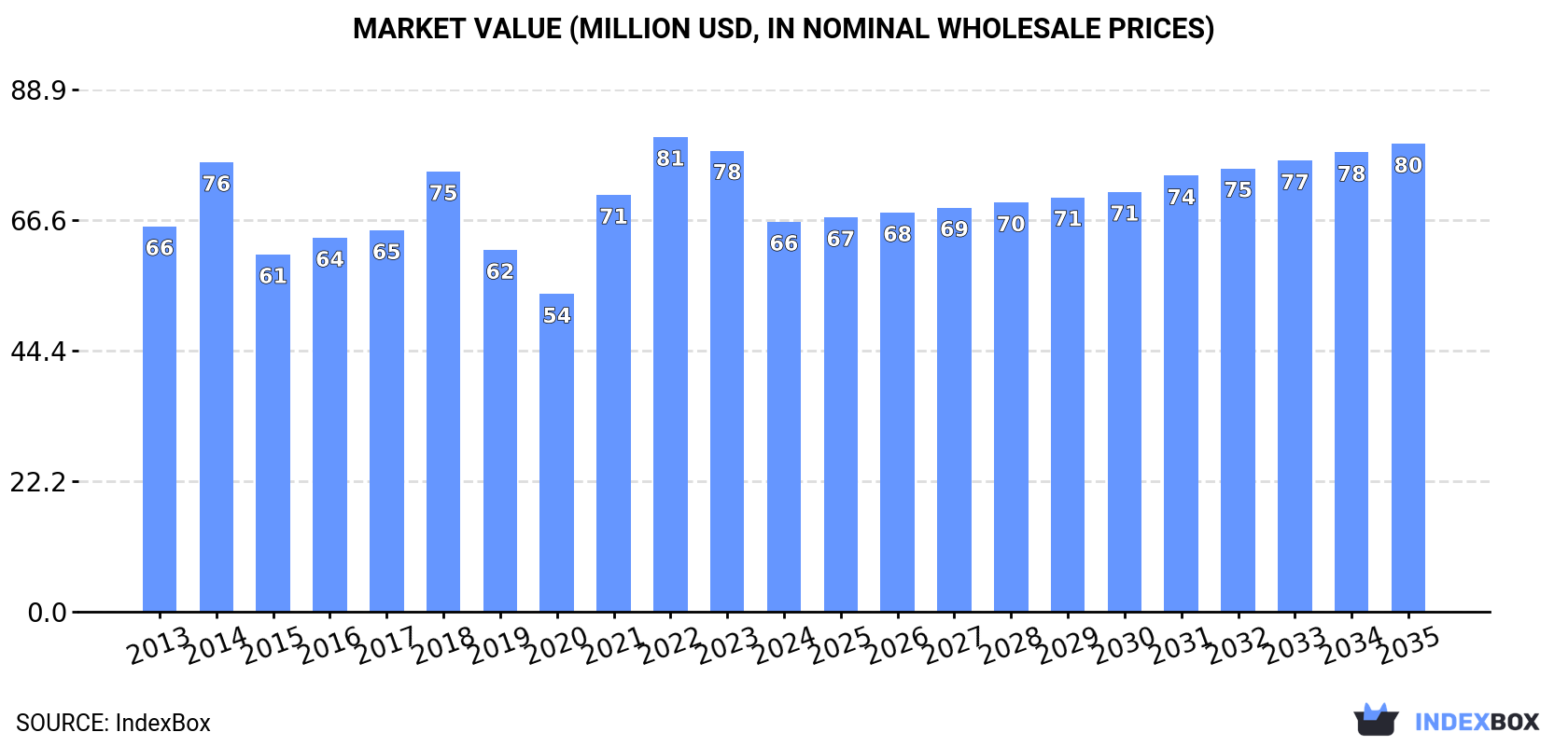 Market Value (million USD, nominal wholesale prices)