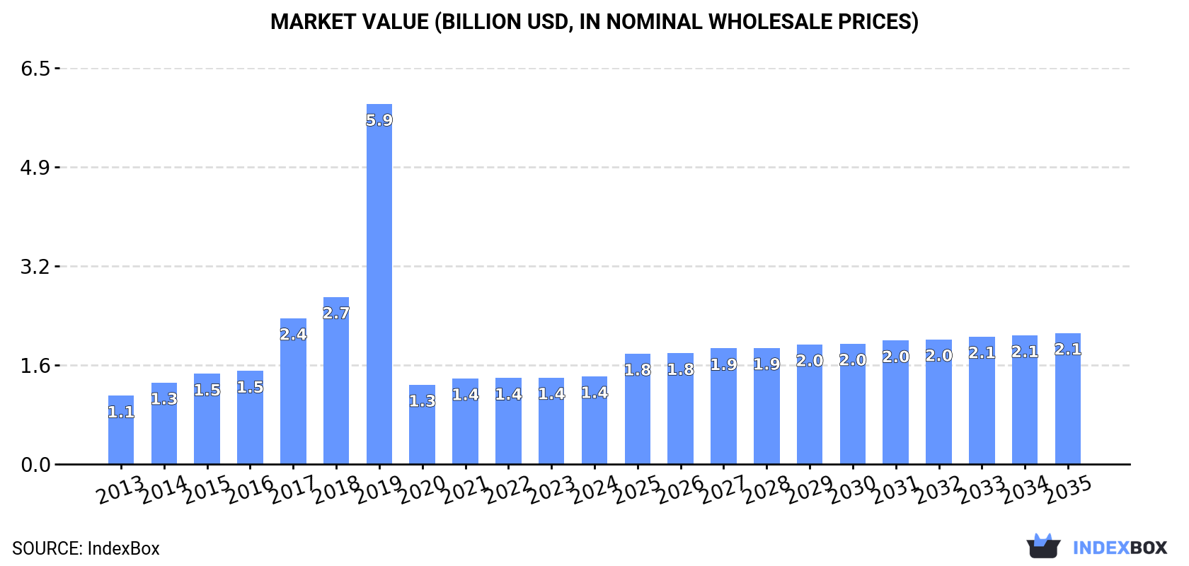 Market Value (billion USD, nominal wholesale prices)