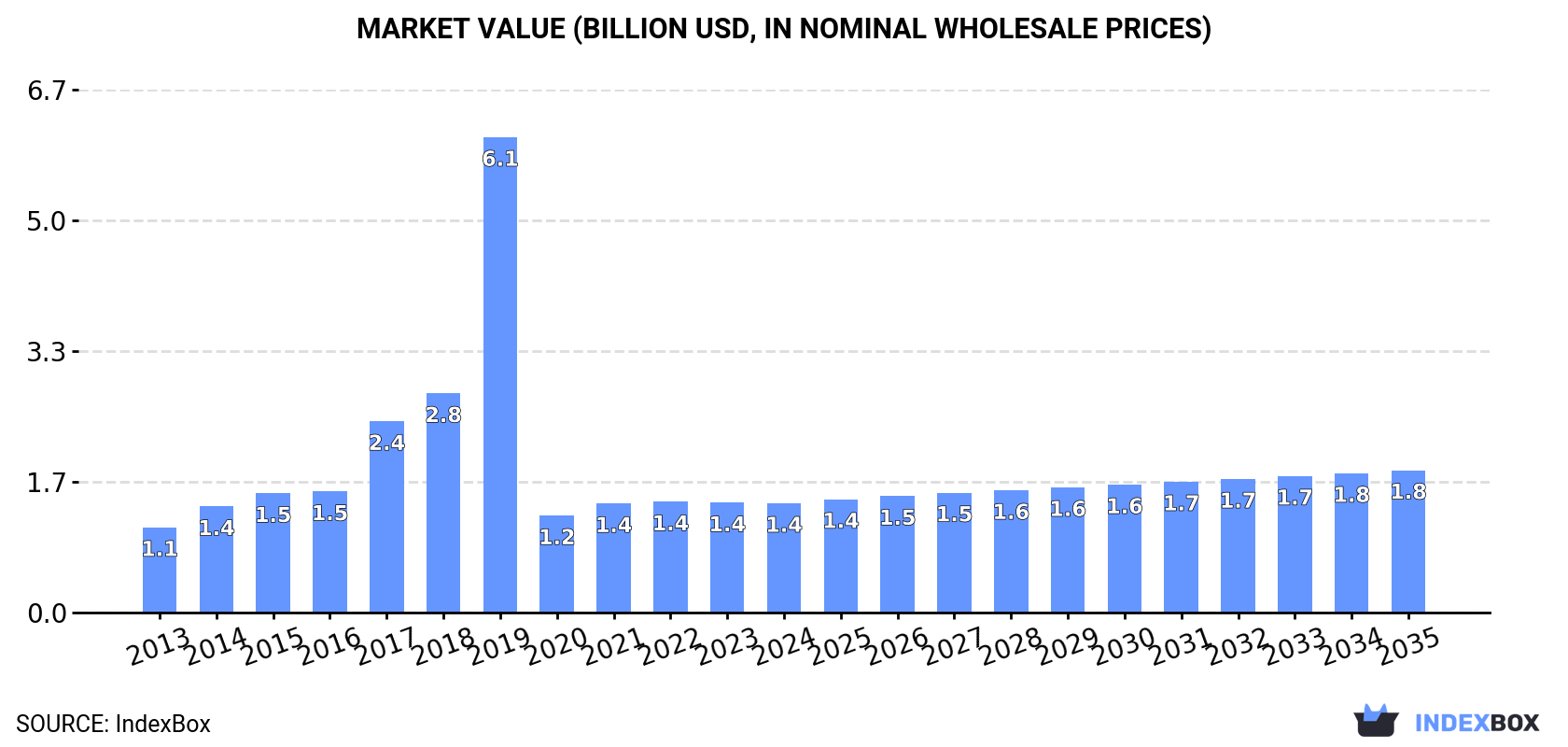 Market Value (billion USD, nominal wholesale prices)