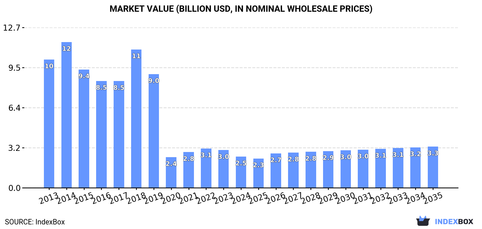 Market Value (billion USD, nominal wholesale prices)