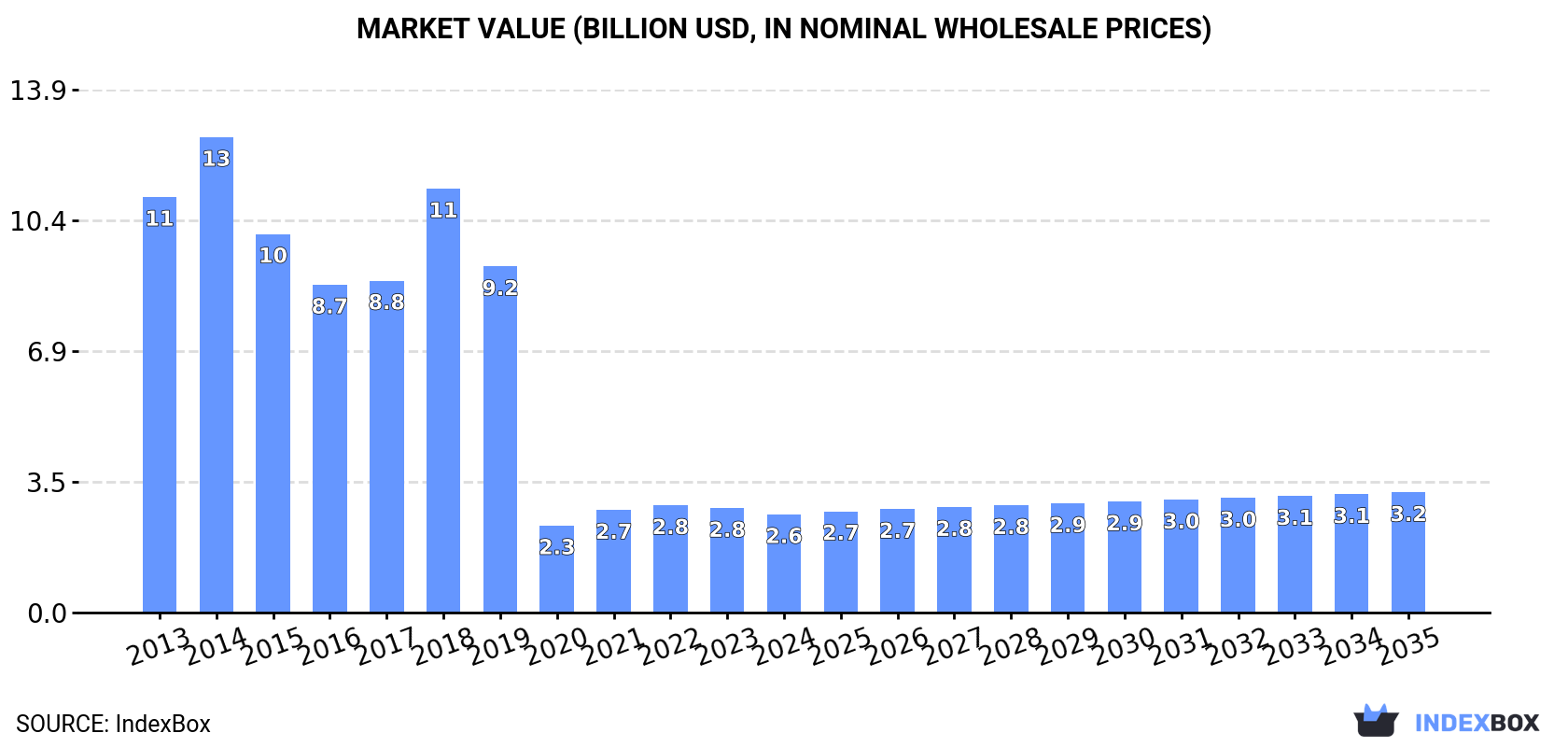 Market Value (billion USD, nominal wholesale prices)