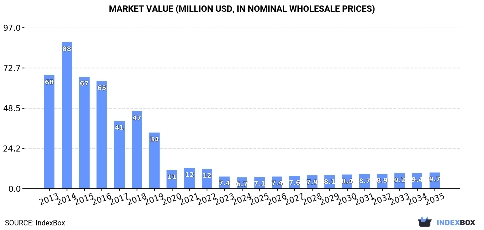 Market Value (million USD, nominal wholesale prices)