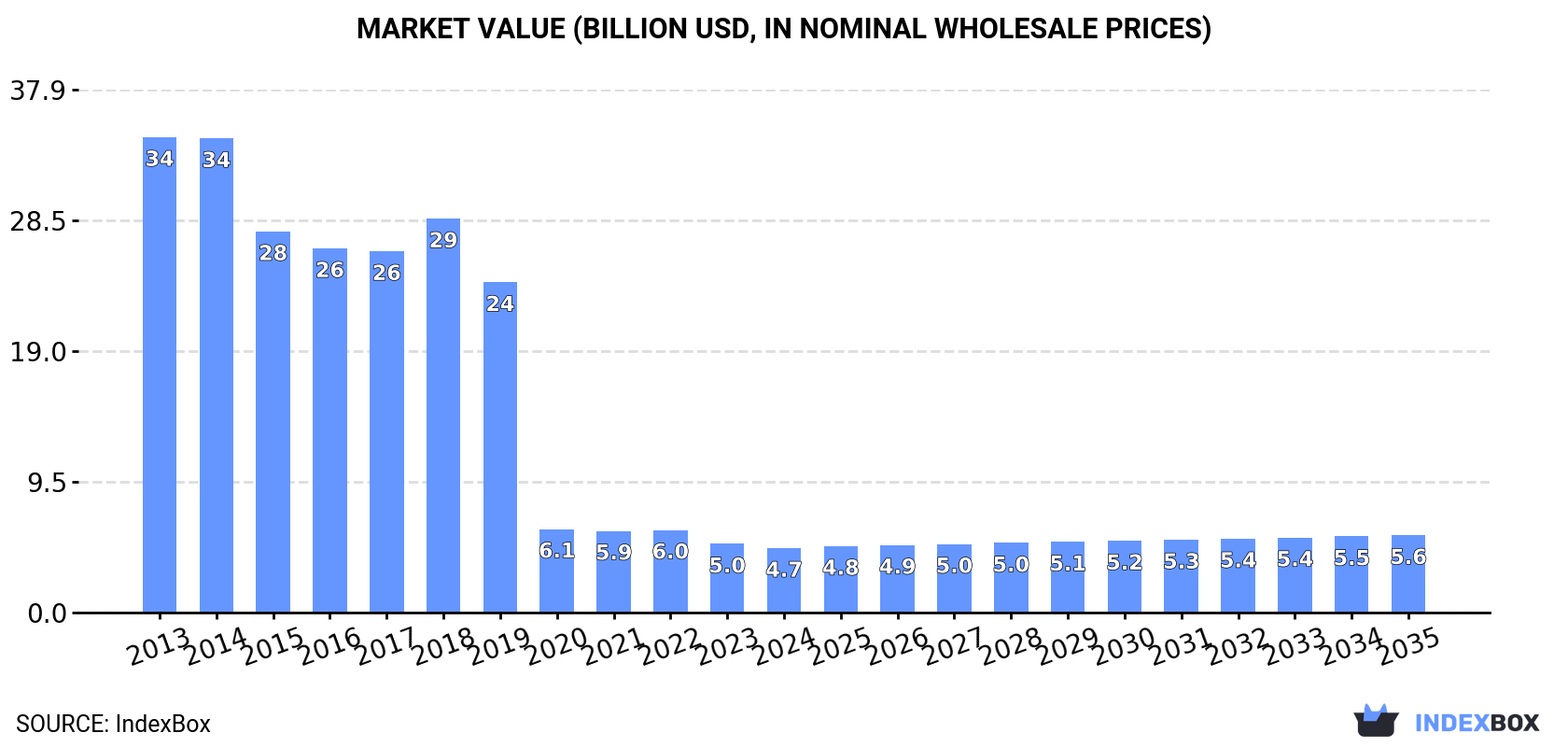 Market Value (billion USD, nominal wholesale prices)